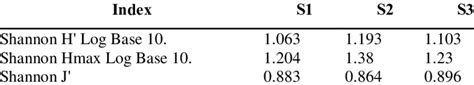 Results Of Shannon Weiner Diversity Index Download Scientific Diagram