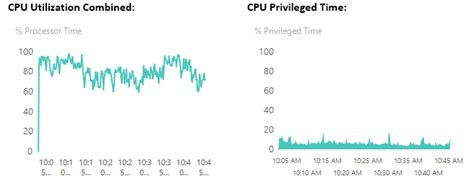 Sql Performance Troubleshooting Mini Series Cpu Performance