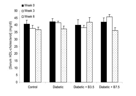 Comparison Of Serum HDL Cholesterol Concentrations Between Control Download Scientific Diagram