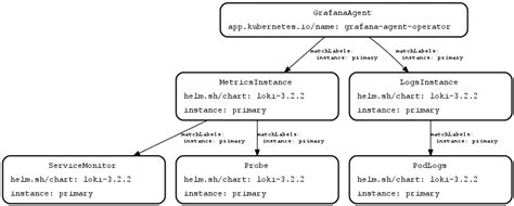 Architecture Grafana Agent Documentation