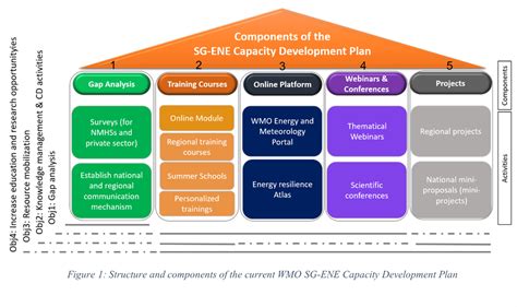 SG ENE Capacity Development Plan CDP World Meteorological Organization