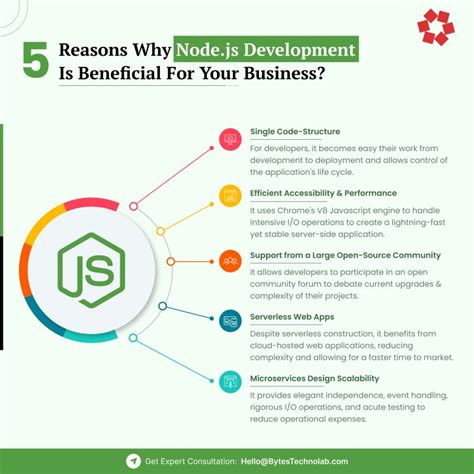 Bytes Technolab Inc On Linkedin Nodejs Nodejsdevelopment Nodejsdevelopers Business
