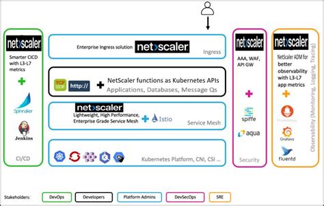 Marcus Bangert On Linkedin Netscaler Cloud Native Solution For Microservices Based On Kubernetes
