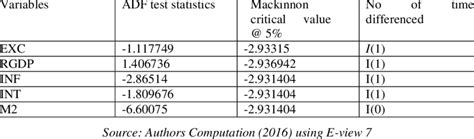 2 Summary Of ADF Unit Root Test Download Table