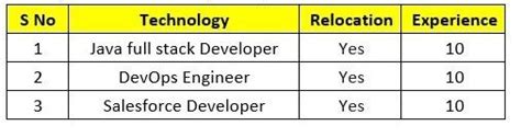 Pramod Kumar On Linkedin C2c C2crequirements Contract C2h