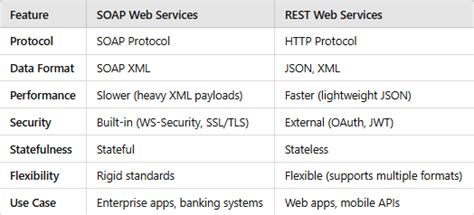Soap Vs Restful Services Imagine You Have Computer And Server By