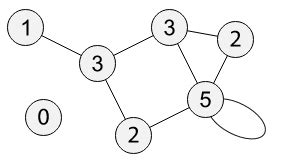 Linechart Chartkick With Ruby On Rails To Render A Line Chart With