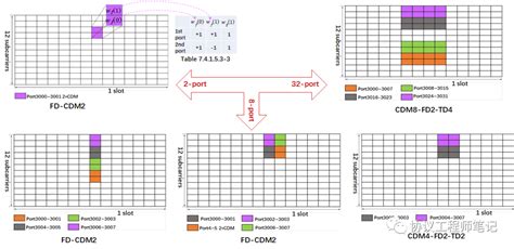 5g nr csi rs学习笔记3 cdm group 3gpp csirs在哪个协议 csdn博客
