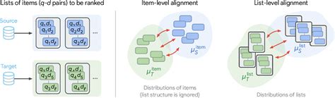 Figure 1 From Learning List Level Domain Invariant Representations For Ranking Semantic Scholar