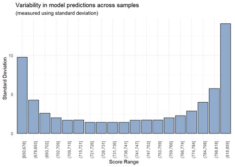 Tutorial Assessing Credit Score Prediction Reliability Using Bootstrap