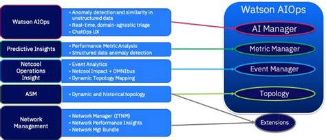 Watson Aiops Ai For It Operations Management Global Ai And Data Science