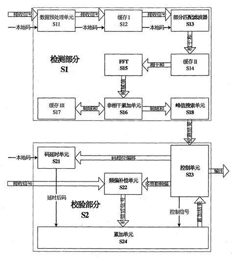 Two Dimensional Parallel Acquisition System In Spread Spectrum