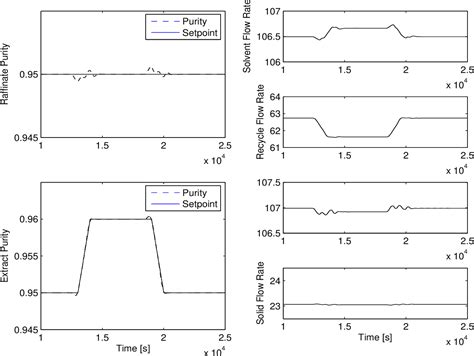 Figure 20 From Comparison Of Model Predictive Control Strategies For The Simulated Moving Bed