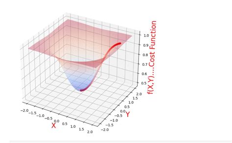 Srikrupa Hd On Linkedin I Implemented 3d Gradient Descent In My