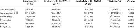 Clinical Characters Of The Merged Is Training Data Sets Download