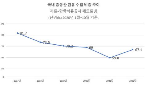 러 우 전쟁에 중동 원유 의존도 다시 치솟아 공급 다변화 비상