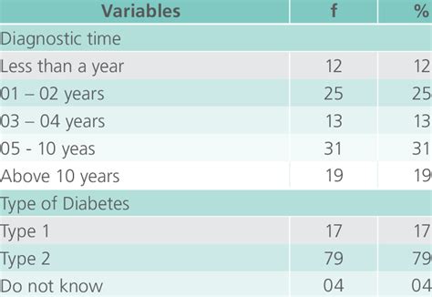 Distribution Of The Sample N 100 Accor Ding To The Questions Download Scientific Diagram