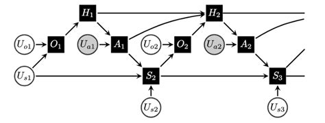 Dag For The Pomdp Example Taken From Buesing Et Al 2018 S T Download Scientific Diagram