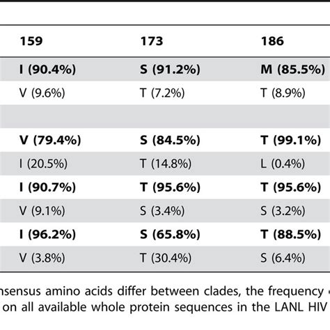 varying consensus sequences and common polymorphisms in cgag 1
