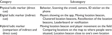 the categories or the coding schema for summarizing and coding the download scientific diagram