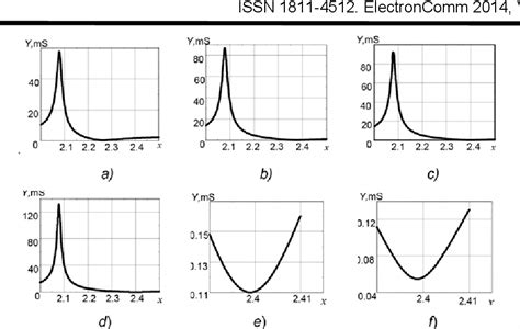Figure 3 From Karlashv Energy Losses In Piezoceramic Resonators And Its Influence On