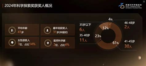 49位科学家上榜，清华方璐、复旦周鹏等获得科学探索奖 知乎