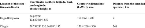 Characteristics Of The Selected Peat Samples Download Scientific Diagram