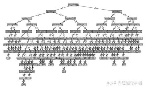 使用决策树预测其他数据集 知乎