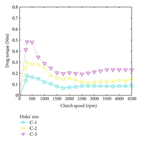 Effects Of Varying Disks Size Download Scientific Diagram