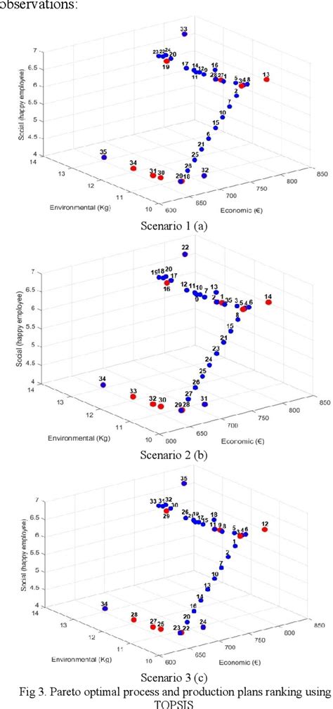 figure 1 from operators health and safety consideration in sustainable multi objective process