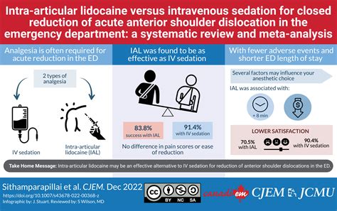 Cjem Visual Abstract Intra Articular Lidocaine Versus Intravenous