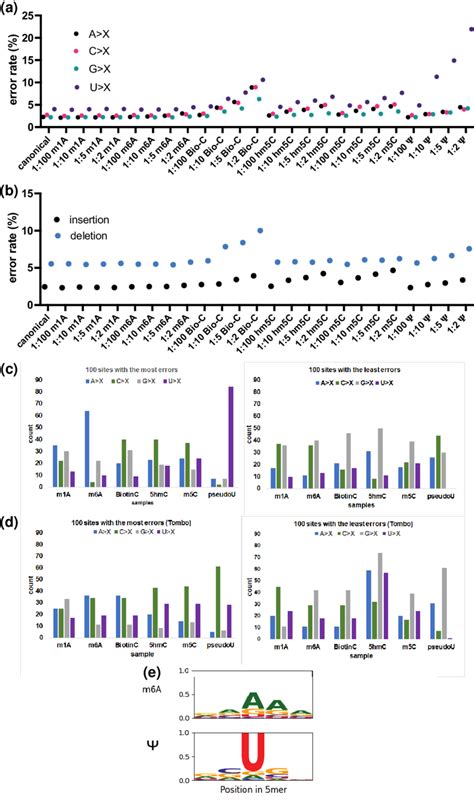 Sequence Mismatches Insertions And Deletions In RNA Sequences Of Download Scientific Diagram