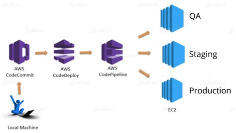 What Is Aws Codecommit Source Control Service