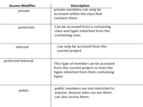 Access Modifiers Ppt