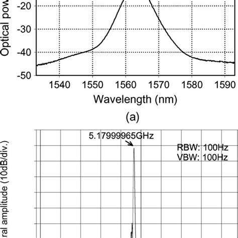 A Output Optical Spectrum B Rf Spectrum Around Fundamental Download Scientific Diagram