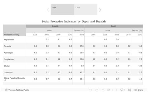 Social Protection Indicator By Depth And Breadth Adb Data Library