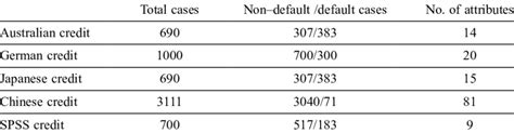 Description Of Databases Used In The Experiment Download Scientific