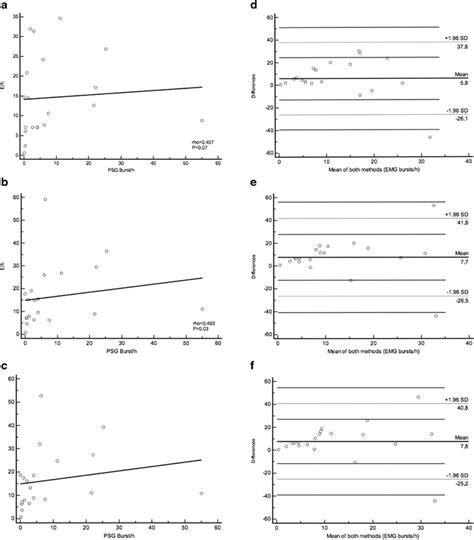Correlation Scatterplots And Bland Altman Analysis Correlation Between