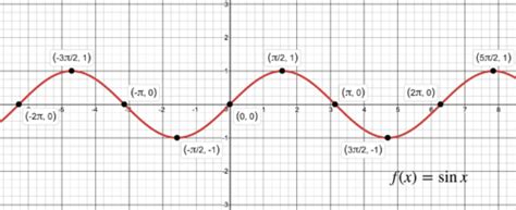 Amplitude Read Trigonometry CK Foundation