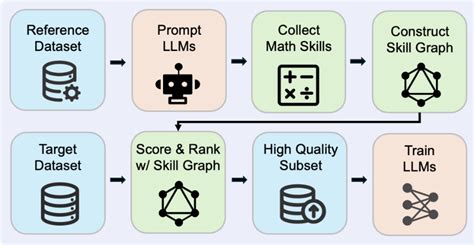 논문 리뷰 Mass Mathematical Data Selection Via Skill Graphs For Pretraining Large Language Models