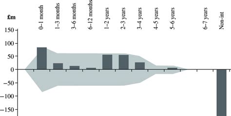 5 Gap Maturity Profile Uk High Street Bank Download Scientific Diagram