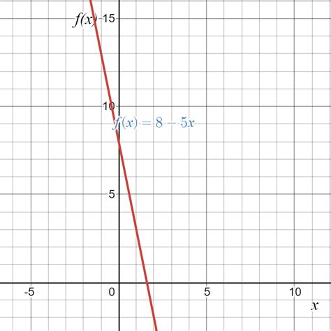 Determine Whether The Functions In Each Pair Are Inverses Of Quizlet