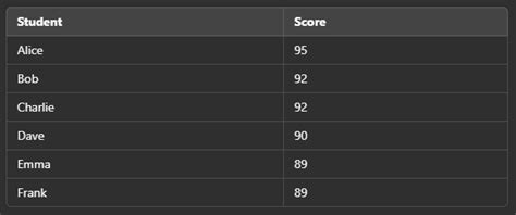 understanding rank dense rank and row number in sql by