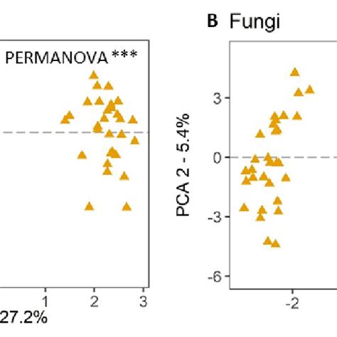 Principal Component Analysis Pca On Clr Transformed A Prokaryote