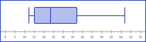 Box Plot Gcse Maths Steps Examples And Worksheet