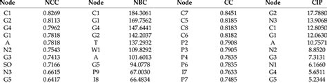 Complex Network Parameter Values Of Top 10 Nodes Download Scientific