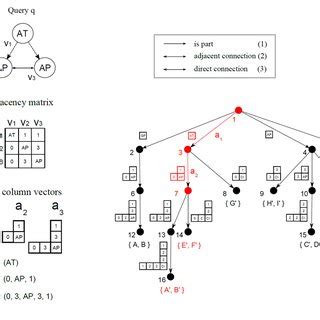Graph Retrieval Using The Generated Decision Tree Download Scientific Diagram