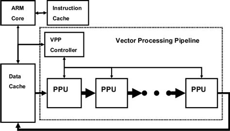 Figure 1 From A Programmable Vector Coprocessor Architecture For Wireless Applications