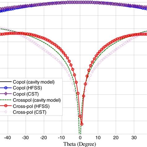 Primary Feed Pattern Of The Dual‐mode Cmpa With Optimized C2c1 Ratio