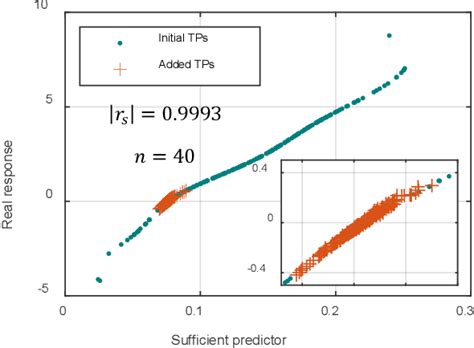 Figure 2 From Active Learning With Generalized Sliced Inverse